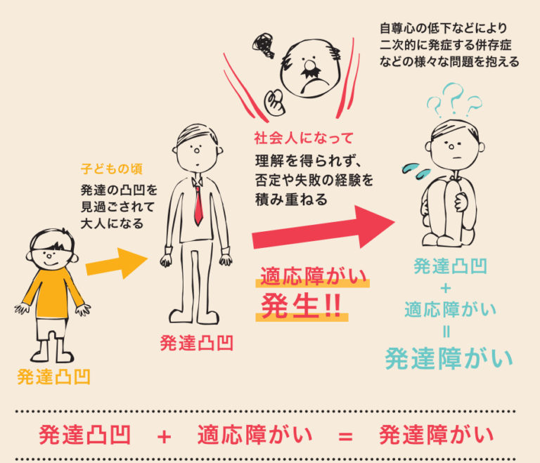 発達障害・発達凸凹とは – NPO法人DDAC（発達障害をもつ大人の会）